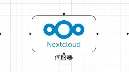 架設私人雲端如何選？Syncthing與Nextcloud功能比較 · Ivon的部落格